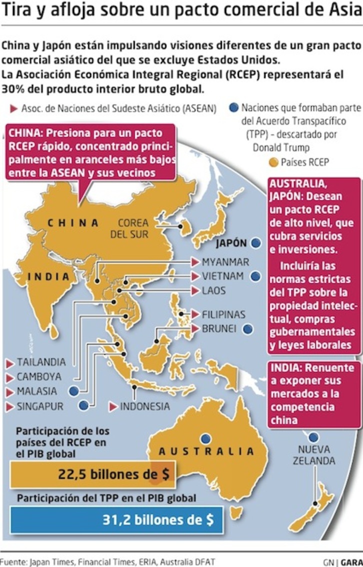 El gran mercado de Asia-Pacífico busca unas reglas compartidas ...
